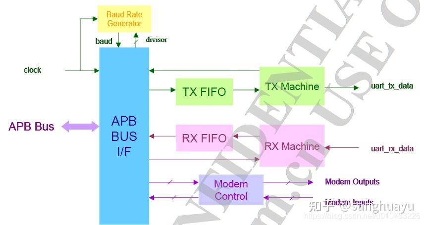 Uart Spec阅读 - 知乎