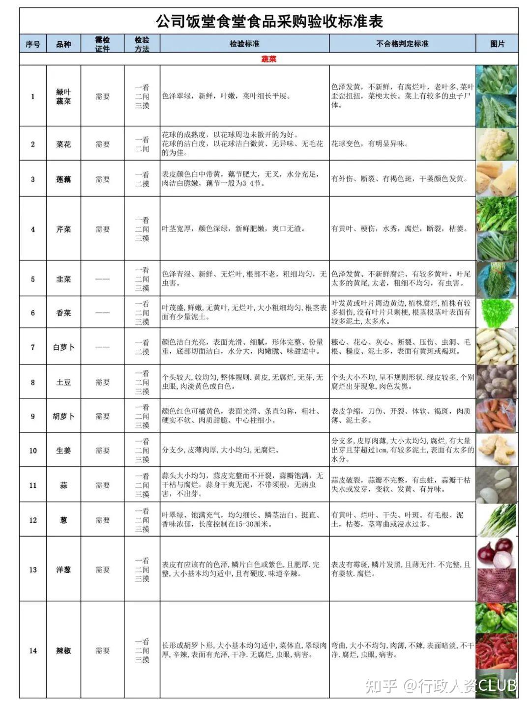 行政如何管食堂厨房（食堂5S、4D、6T） - 知乎