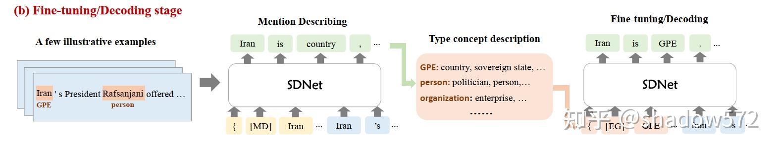 【论文笔记】Few-shot Named Entity Recognition with Self-describing Networks - 知乎