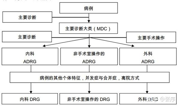 DRGs下的医院管理-什么是DRGs - 知乎