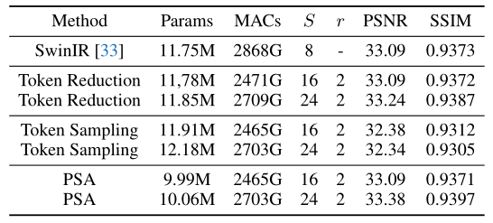 【ICCV2023】SRFormer: Permuted Self-Attention for Single Image Super-Resolution论文解读 - 知乎