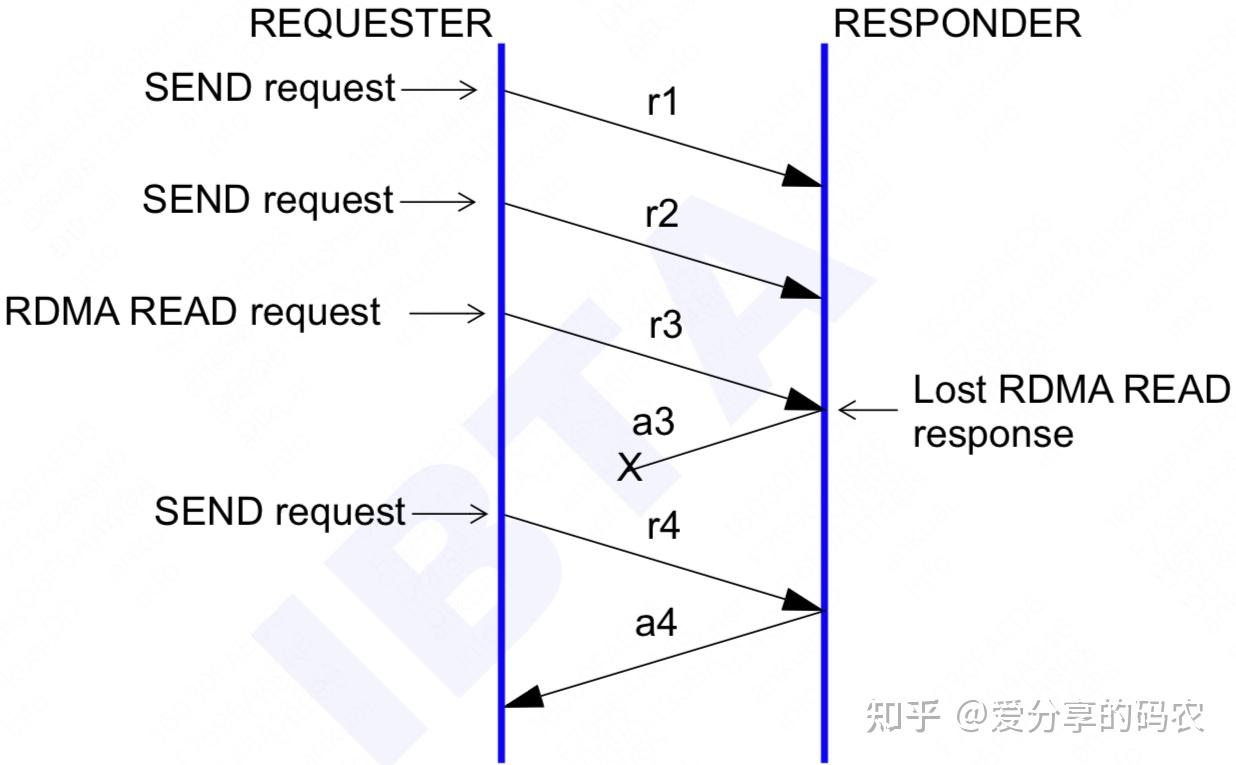 InfiniBand传输层 - 知乎