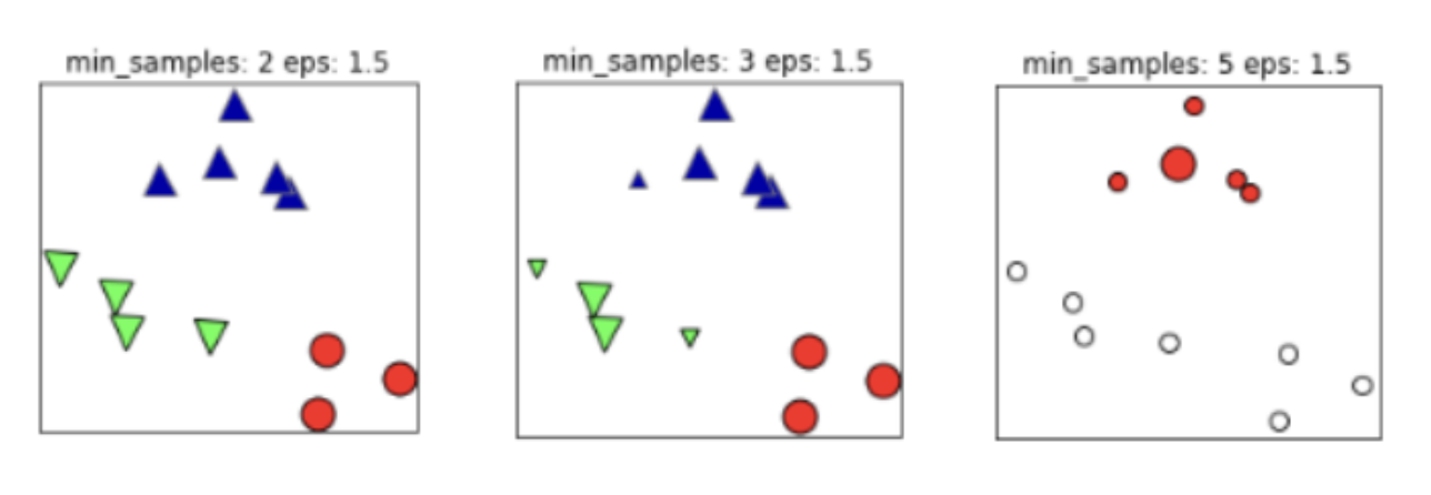 聚类算法也可以异常检测？DBSCAN算法详解。 - 知乎