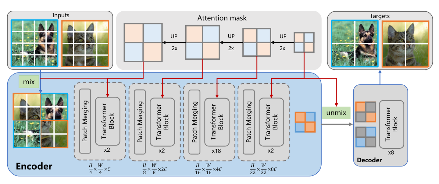 Mask Autoencoder 各类变体 - 知乎