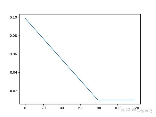 史上最全学习率调整策略lr_scheduler - 知乎