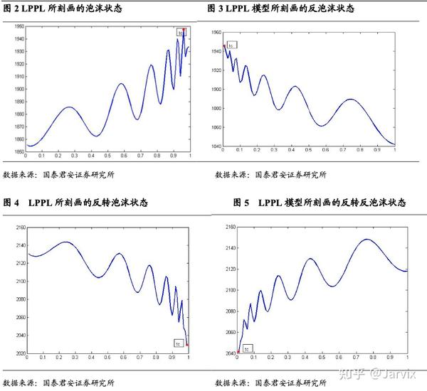 LPPL 模型所刻画的四种泡沫类型 - 知乎