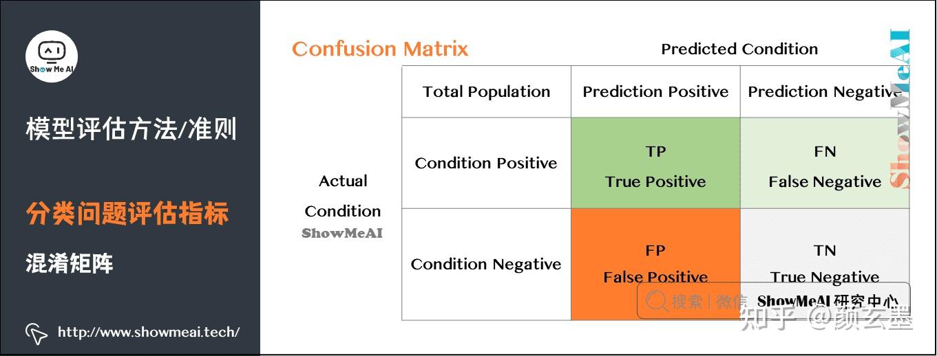 机器学习-模型评估方法与准则 - 知乎