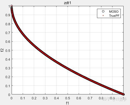多目标优化算法：多目标蛇优化算法（Multiple Objective Snake Optimizer，MOSO）通过MATLAB代码 - 知乎