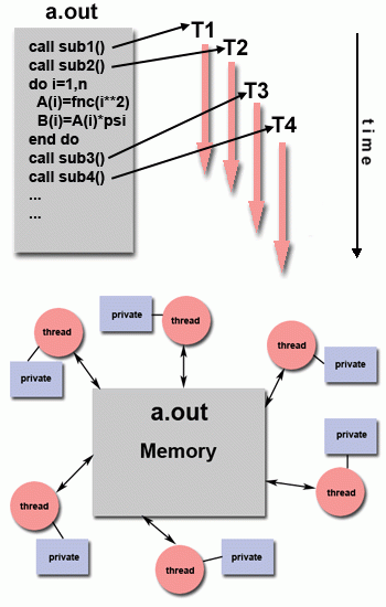 Parallel Computing Tutorial-笔记 - 知乎
