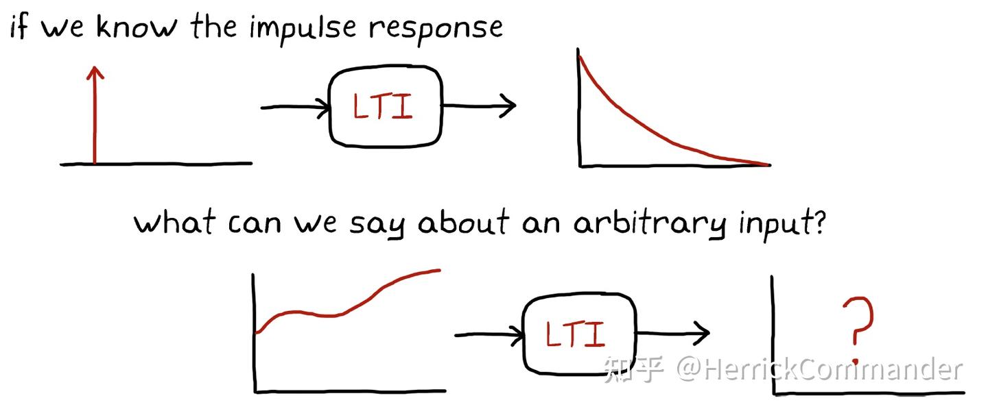 理解脉冲函数（Impulse Function）和卷积（Convolution Integral） - 知乎
