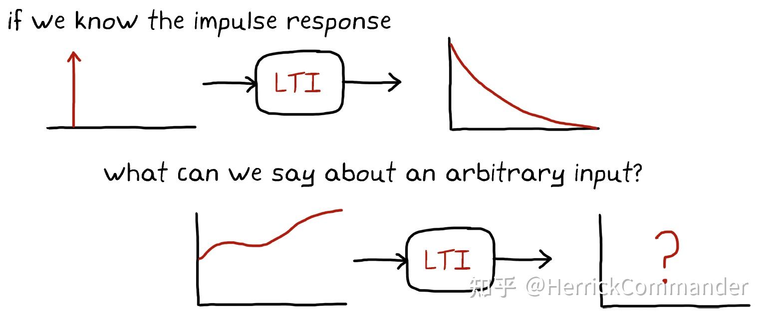 理解脉冲函数（Impulse Function）和卷积（Convolution Integral） - 知乎