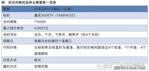 3分钟读懂300ETF期权——合约要素篇 - 知乎