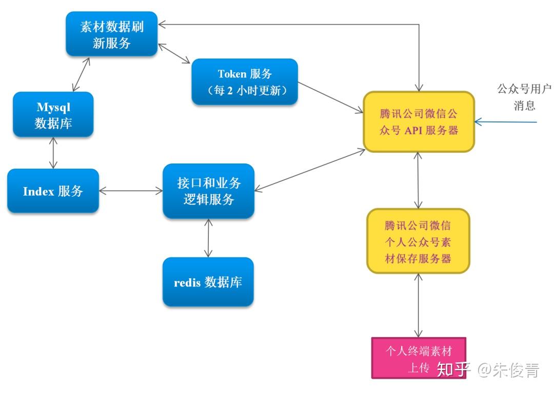 公众号后端架构设计 - 知乎