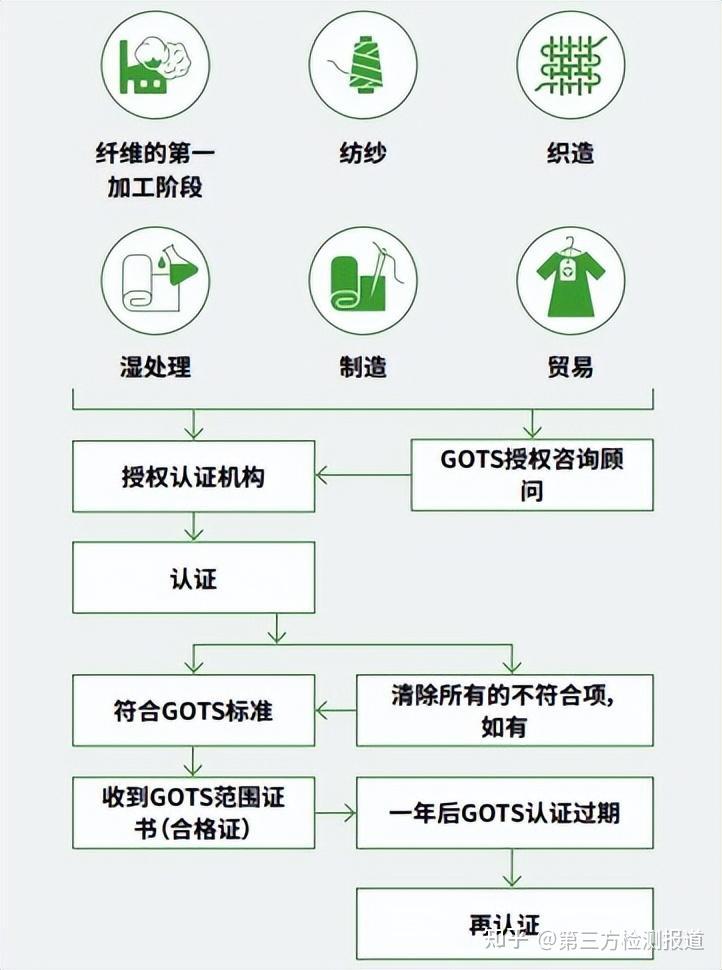 GOTS认证是什么？ - 知乎