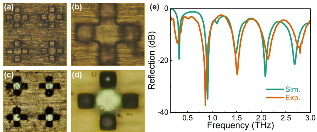 西安交通大学张留洋课题组《IEEE TMTT》：基于微纳3D打印和微流道液态金属填充的宽带和多带太赫兹超材料 - 知乎