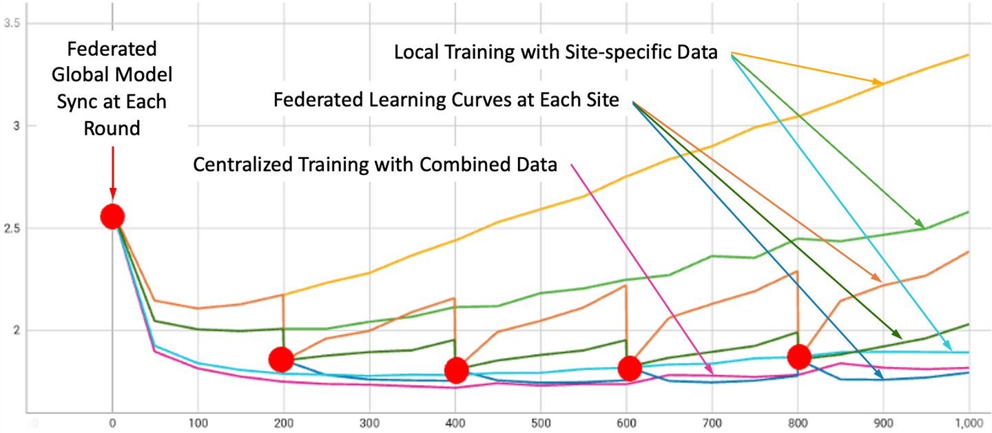 使用 NVIDIA FLARE 进行可扩展联邦学习以增强 LLM 性能 - 知乎