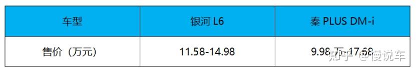 又是对标秦PLUS？银河L6上市 11.58万元起 极速为247km/h - 知乎