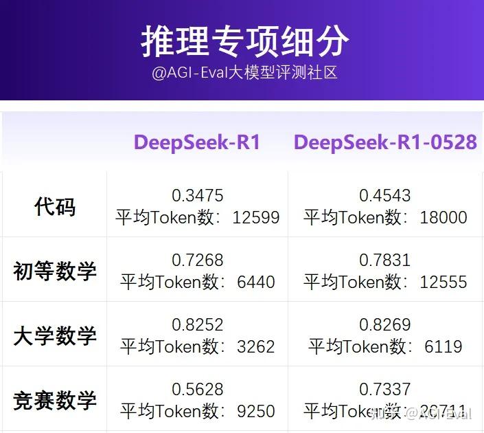 新版 DeepSeek-R1 实测，我们发现了这些没写在宣传页的细节 - 知乎