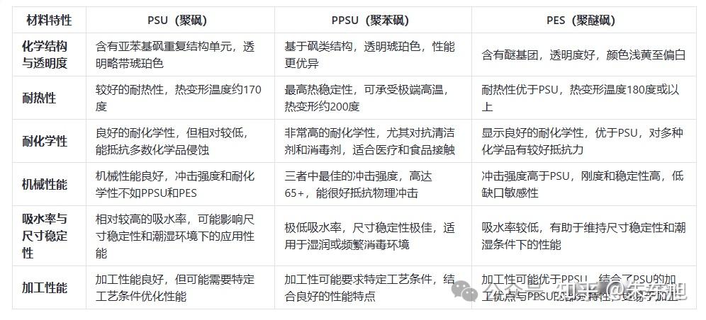 聚砜类PSU、PPSU、PES、PESU材料性能及差异有何区别？ - 知乎