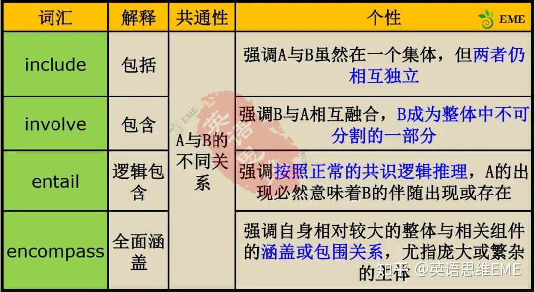 Include, involve, entail, encompass 区别与联系 - 知乎