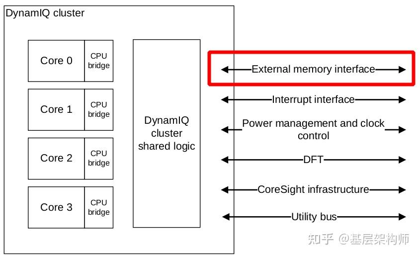 [A-03] ARMv8/ARMv9-多级Cache架构 - 知乎