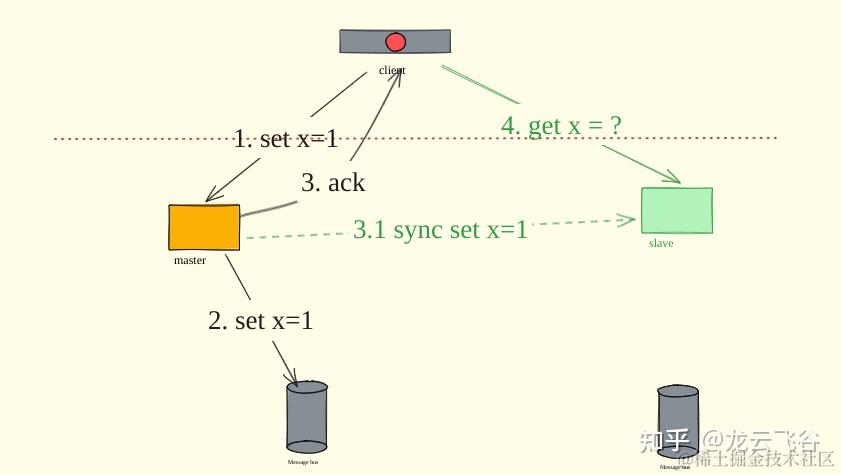 一文彻底弄懂什么是CAP - 知乎