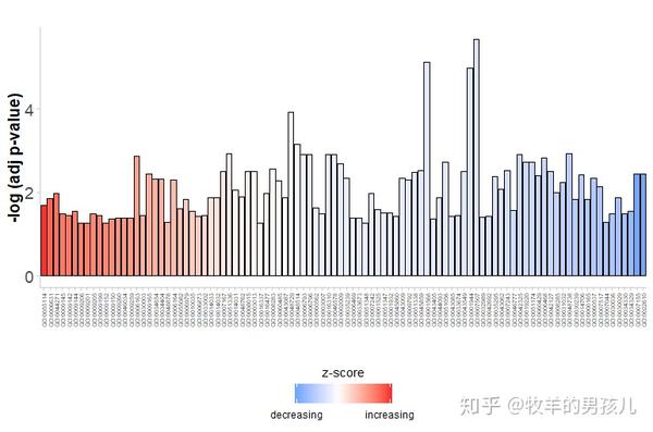GO富集分析可视化：R语言GOplot包 - 知乎