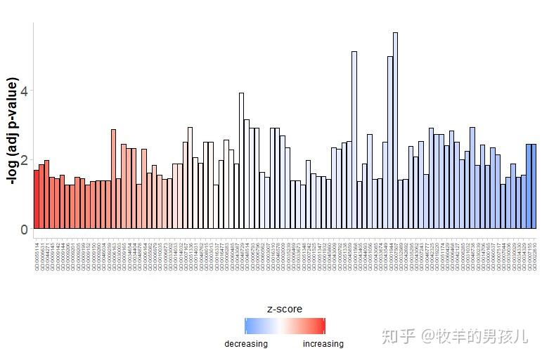 GO富集分析可视化：R语言GOplot包 - 知乎