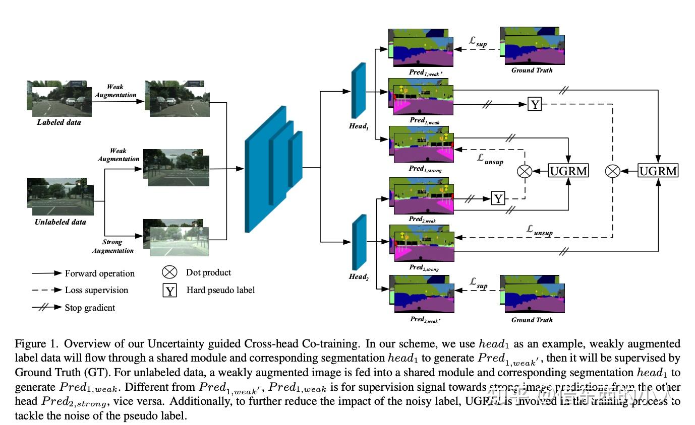 半监督语义分割:《UCC: Uncertainty guided Cross-head Co-training for Semi-Supervised …》，CVPR，2022 - 知乎