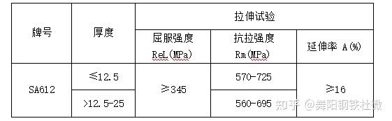SA612是什么材质||SA612机械性能||SA612熔炼分析||SA612哪里有现货 - 知乎
