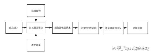 全面分析前端的网络请求方式 知乎 