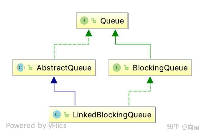 图解: LinkedBlockingQueue实现原理 - 知乎