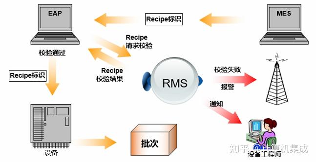 带你轻松了解半导体CIM系统之RMS (一) - 知乎