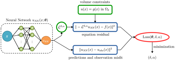 Some materials on PINNs for solving the forward and inverse problems ...