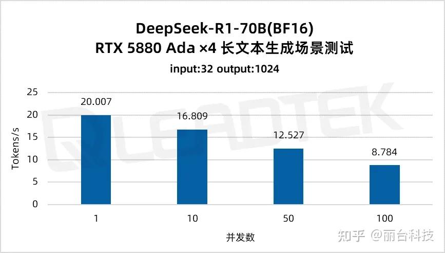 4 卡战 70B/32B！NVIDIA RTX™ 5880 Ada GPU 跑 DeepSeek-R1 结果如何？ - 知乎
