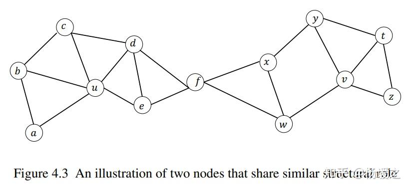 【论文阅读】struc2vec - 知乎