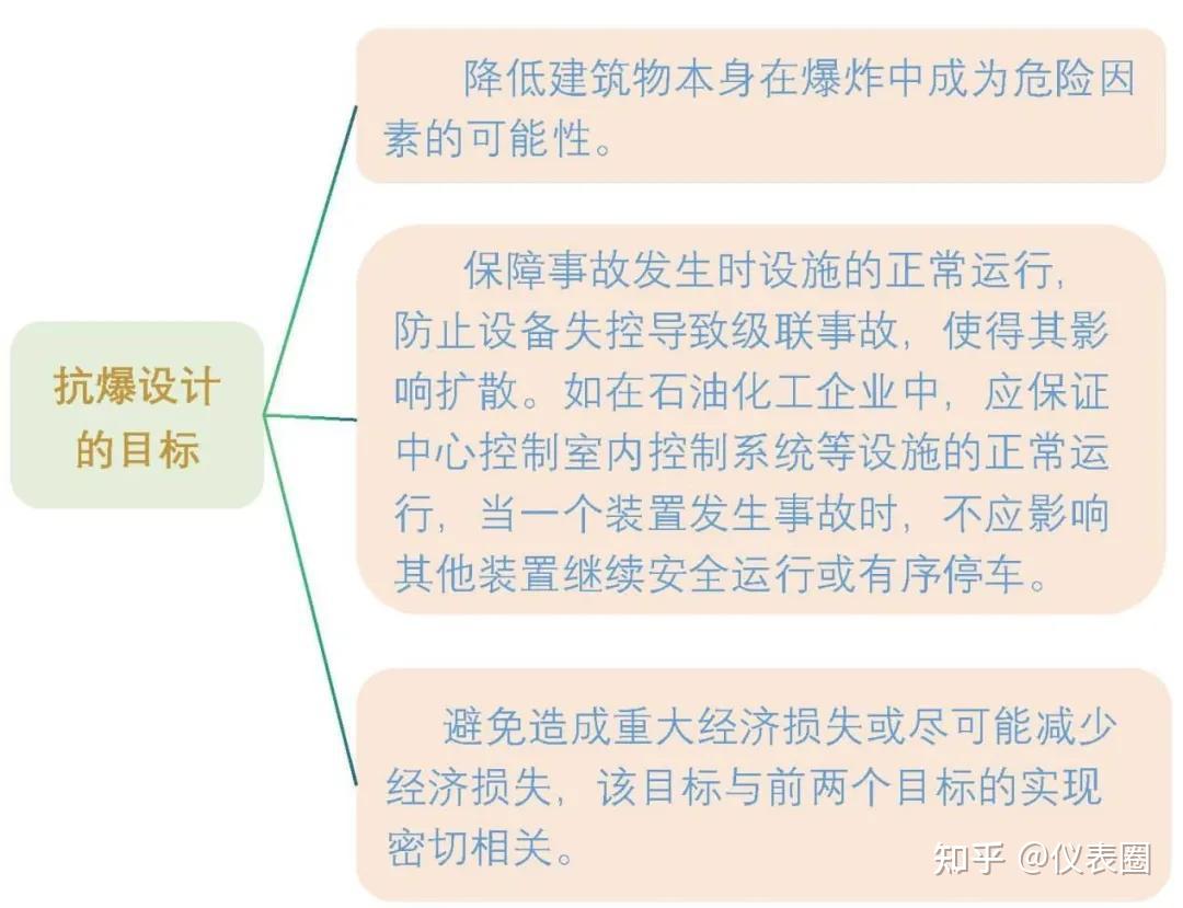 标准解读 | SH/T 3006-2024《石油化工控制室设计规范》（上） - 知乎