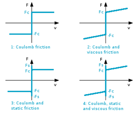 Amesim制动卡钳仿真—摩擦学理论 - 知乎