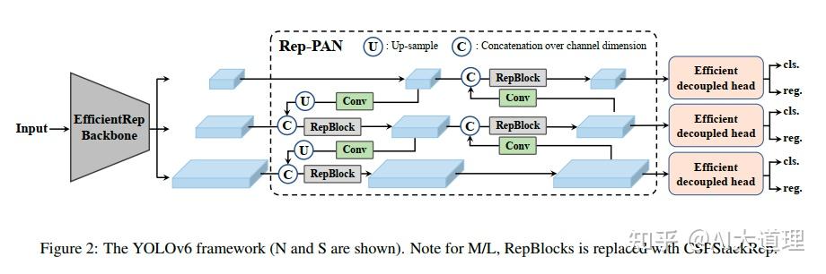 YOLO v6：一个硬件友好的目标检测算法 - 知乎