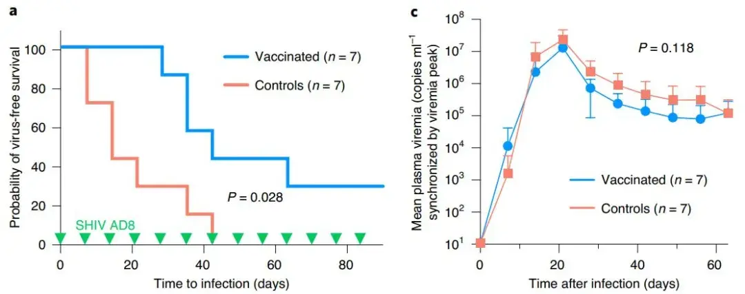 《自然-医学》：mRNA疫苗的新方向！新型抗艾滋疫苗可降低79%感染风险 - 知乎