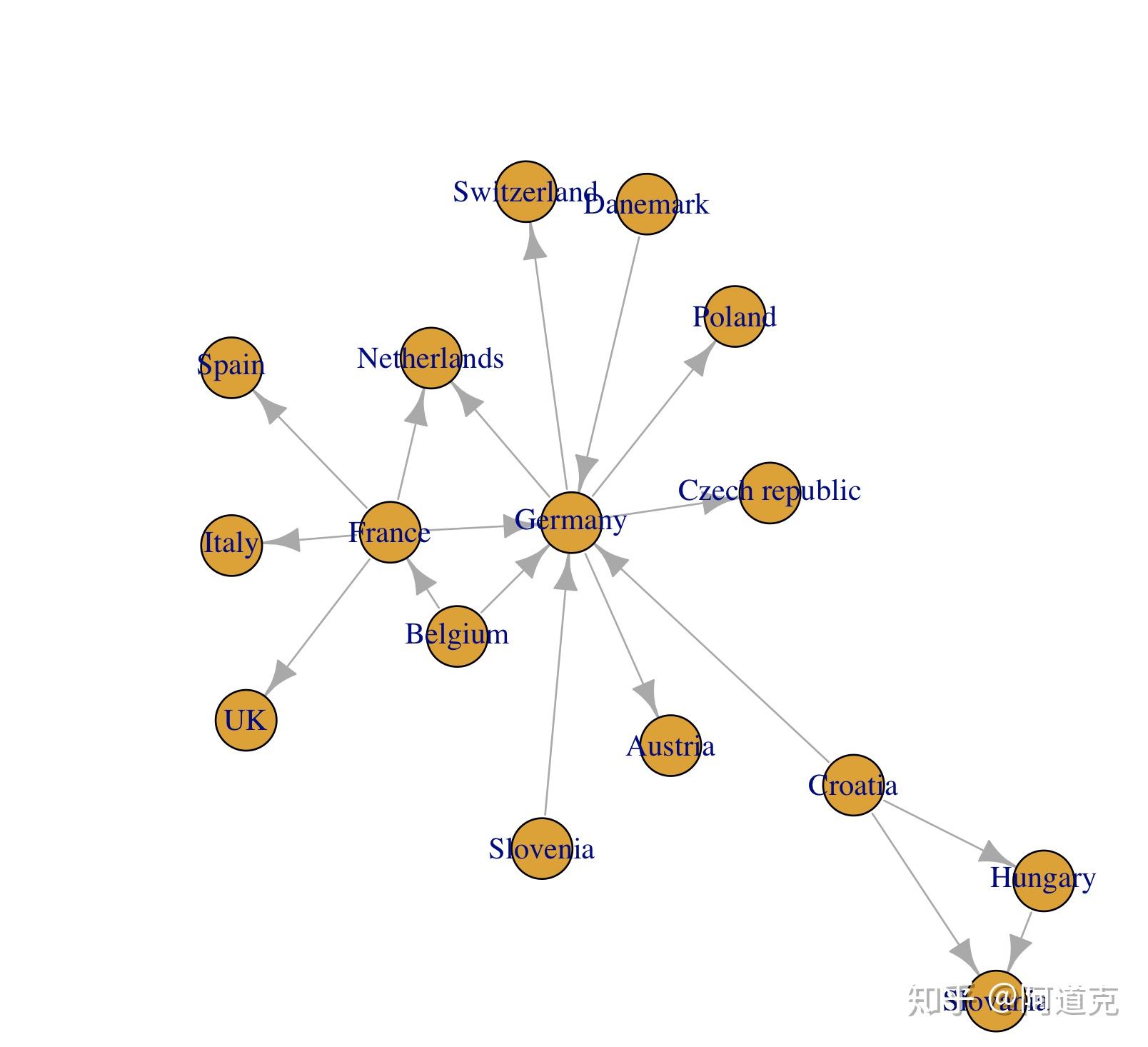 R语言网络数据可视化（1）：igraph基础 - 知乎