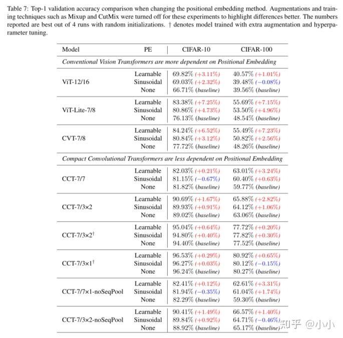 Transformer（二十）CCT - 知乎