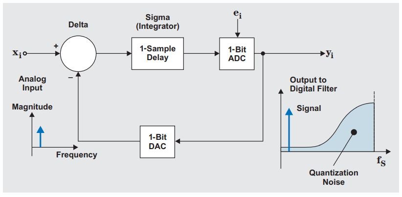 delta-sigma电路如何工作? - 知乎