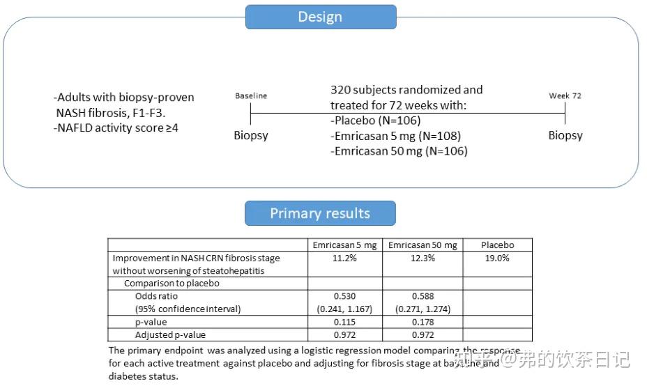 Negative（靶点：Caspase）Emricasan在患有NASH和F1-F3纤维化的患者中的随机安慰剂对照试验 - 知乎