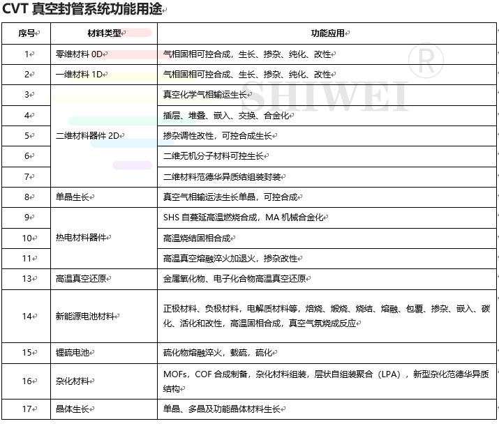 CVT真空化学气相输运系统的生长制备工艺流程 - 知乎