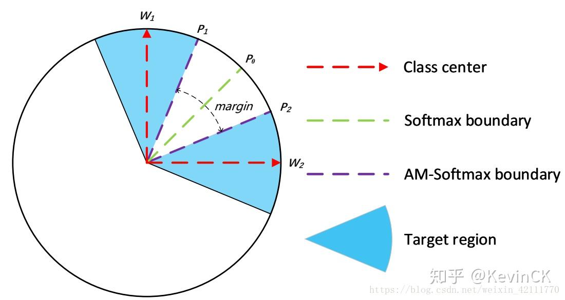 从Softmax到AMSoftmax(附可视化代码和实现代码) - 知乎