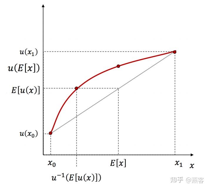 Note for asset pricing: Chapter 8-9 Risk preferences and expected ...