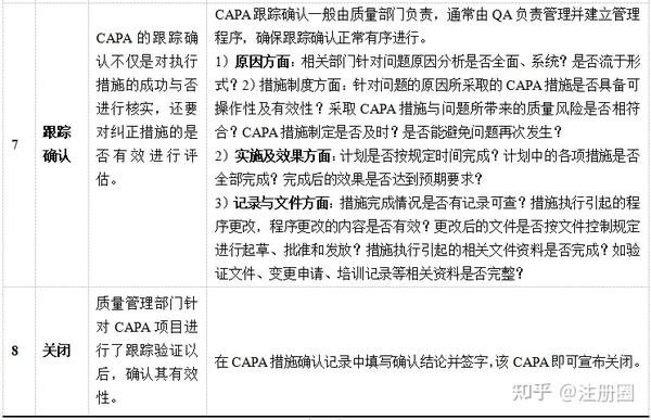 GMP体系下制药企业的CAPA流程与实施 - 知乎