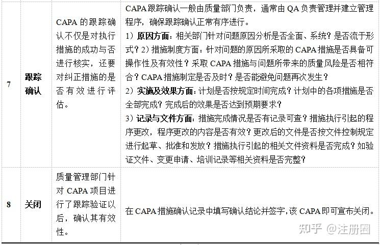 GMP体系下制药企业的CAPA流程与实施 - 知乎