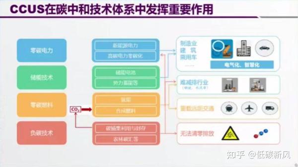 姜培学院士PPT：深度解读CCUS与热泵技术！ - 知乎